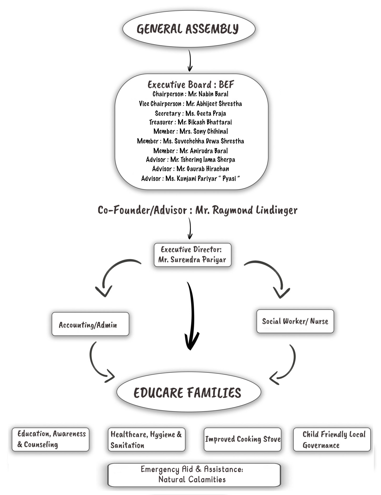 Organigram – Bahini Educare Foundation