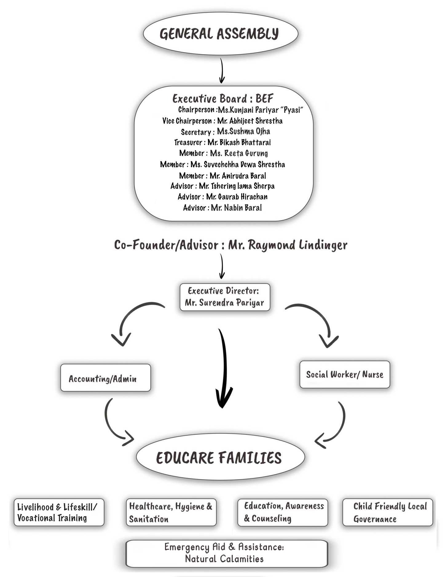 Organogram – Bahini Educare Foundation